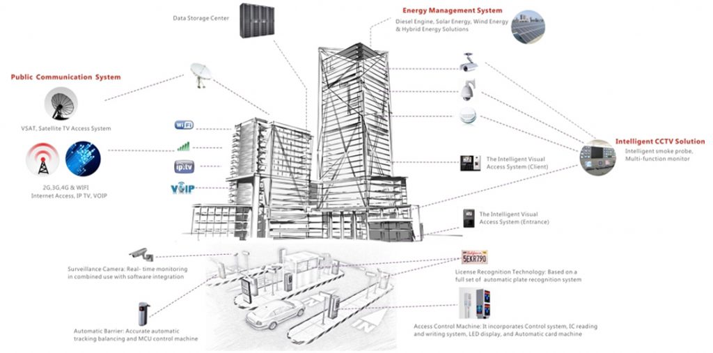 Smart Buildings – PRONET TECHNOLOGIES